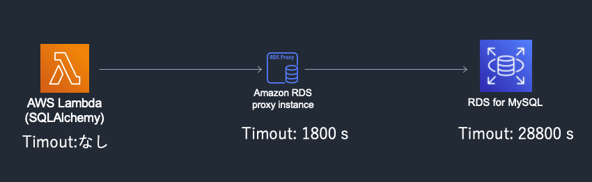 Aws Lambdaとコネクションプール Rの技術メモ